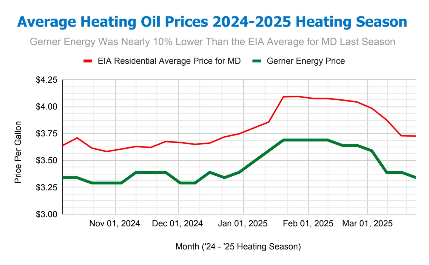 Today's Heating Oil Price in Baltimore, MD Area | Gerner Energy